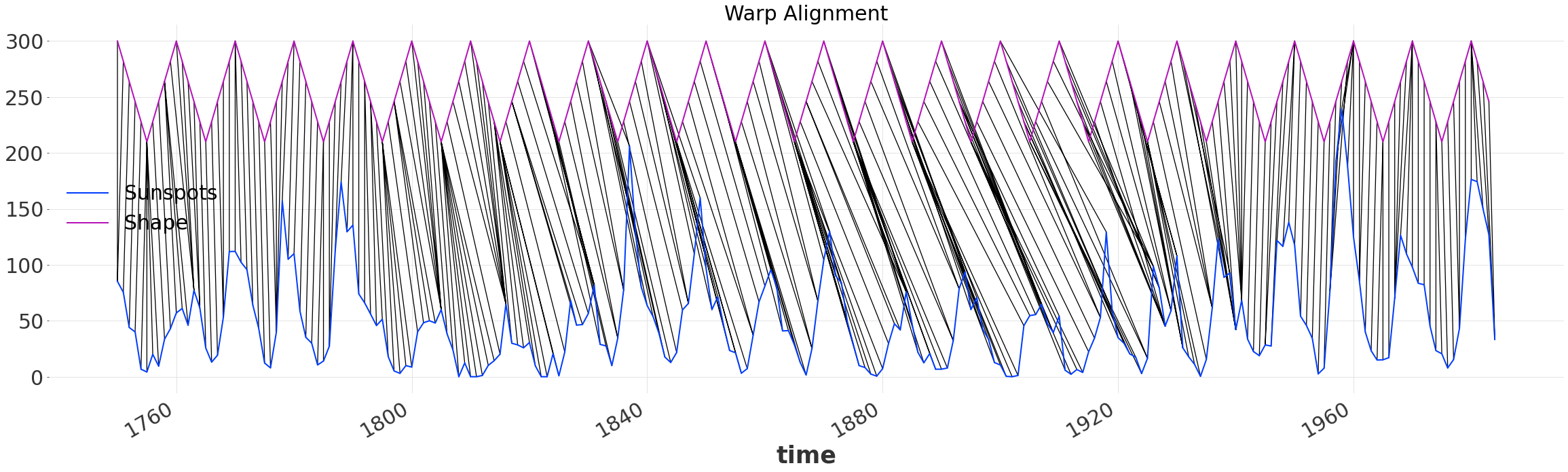 用 Python 轻松实现时间序列预测：Darts 动态时间规整（DTW）Dynamic Time Warping_python dtw计算时 ...