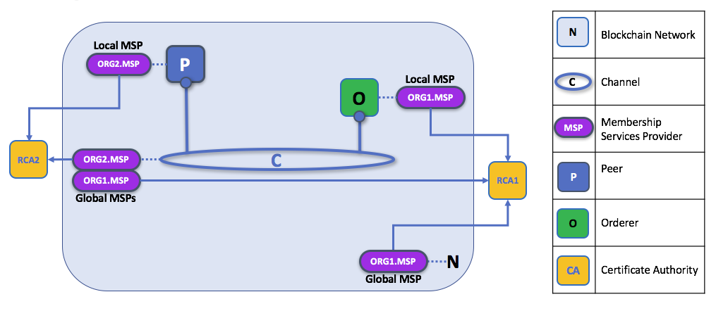 桂链：什么是区块链成员服务提供者（MSP）_hyperledger fabric msp-CSDN博客