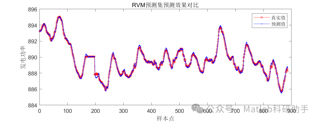 基于相关向量机RVM的风电功率预测研究附Matlab代码-CSDN博客