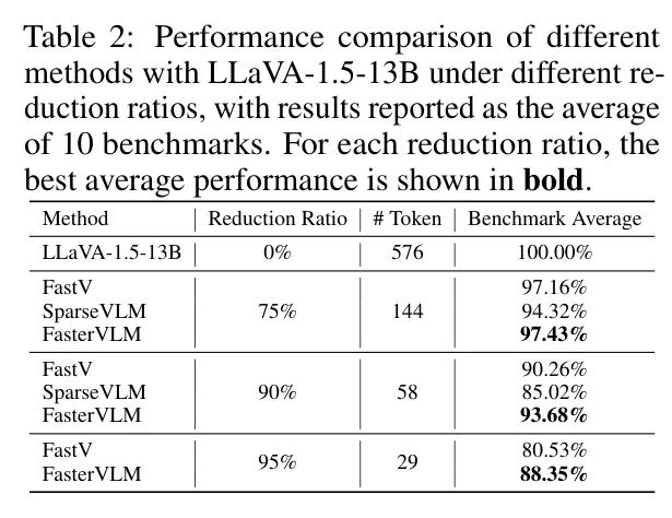 字节跳动联合北大+Intel 提出 FasterVLM | 无需训练，注意力精准剪枝，极速提升VLM推理！_fastvlm-CSDN博客