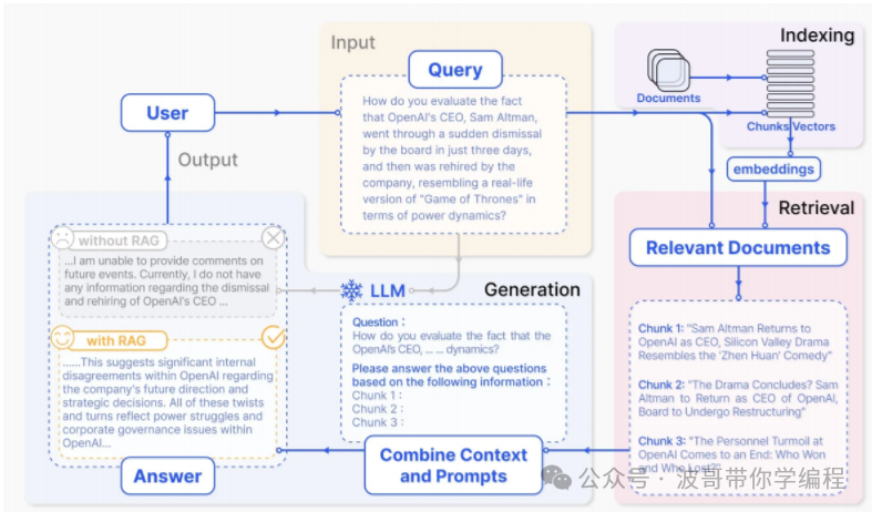 RAG入门到精通！手把手带你构建一套完整的 RAG 体系_openai rag 模型配置-CSDN博客