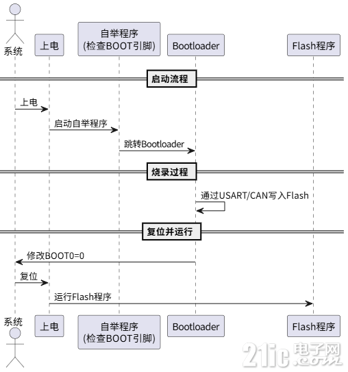 [开发工具] 从零搞懂STM32F4：自举、Bootloader和ISP烧录的“前世今生”_stm32自举-CSDN博客