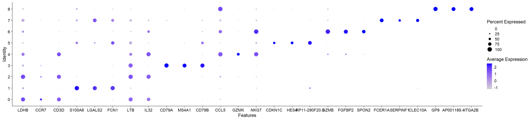 改造单细胞DotPlot_dotplot参数-CSDN博客