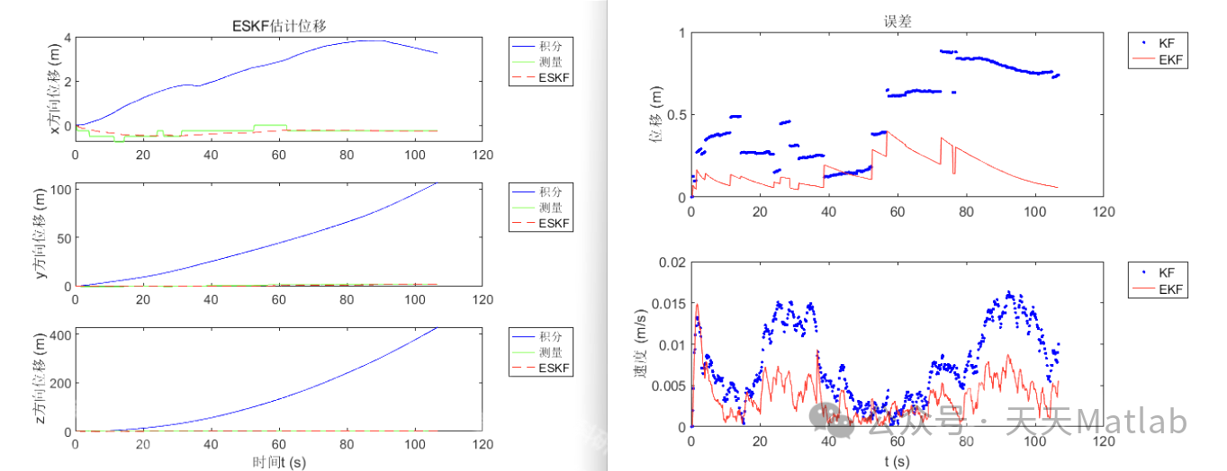 【滤波跟踪】三维ins和卫星组合导航、卡尔曼滤波+ESKF滤波仿真对比研究附Matlab代码-CSDN博客