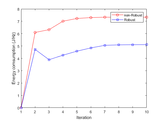 【通信】基于WMMSE（SDP-WMMSE）算法和逐次凸近似（SCA）算法通过迭代半定编程解决MIMO干扰无线网络的能效优化问题附Matlab代码_多输入多输出干扰广播信道(mimo-ibc ...