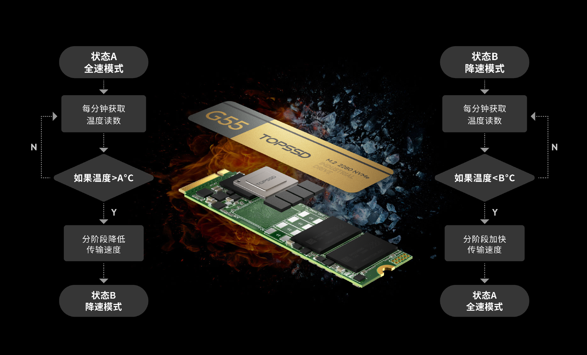工控存储掉速难题？天硕工业级SSD固态硬盘如何破解？_纠错ssd-CSDN博客