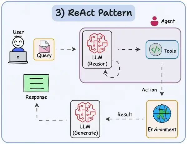 什么是agent？大厂大模型必知的5种agent模式！-CSDN博客