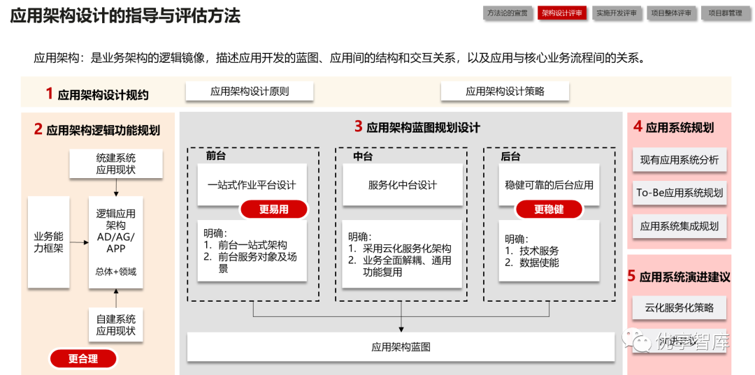 TOGAF企业4A架构设计与项目群管理方案（PPT）_togaf ppt-CSDN博客