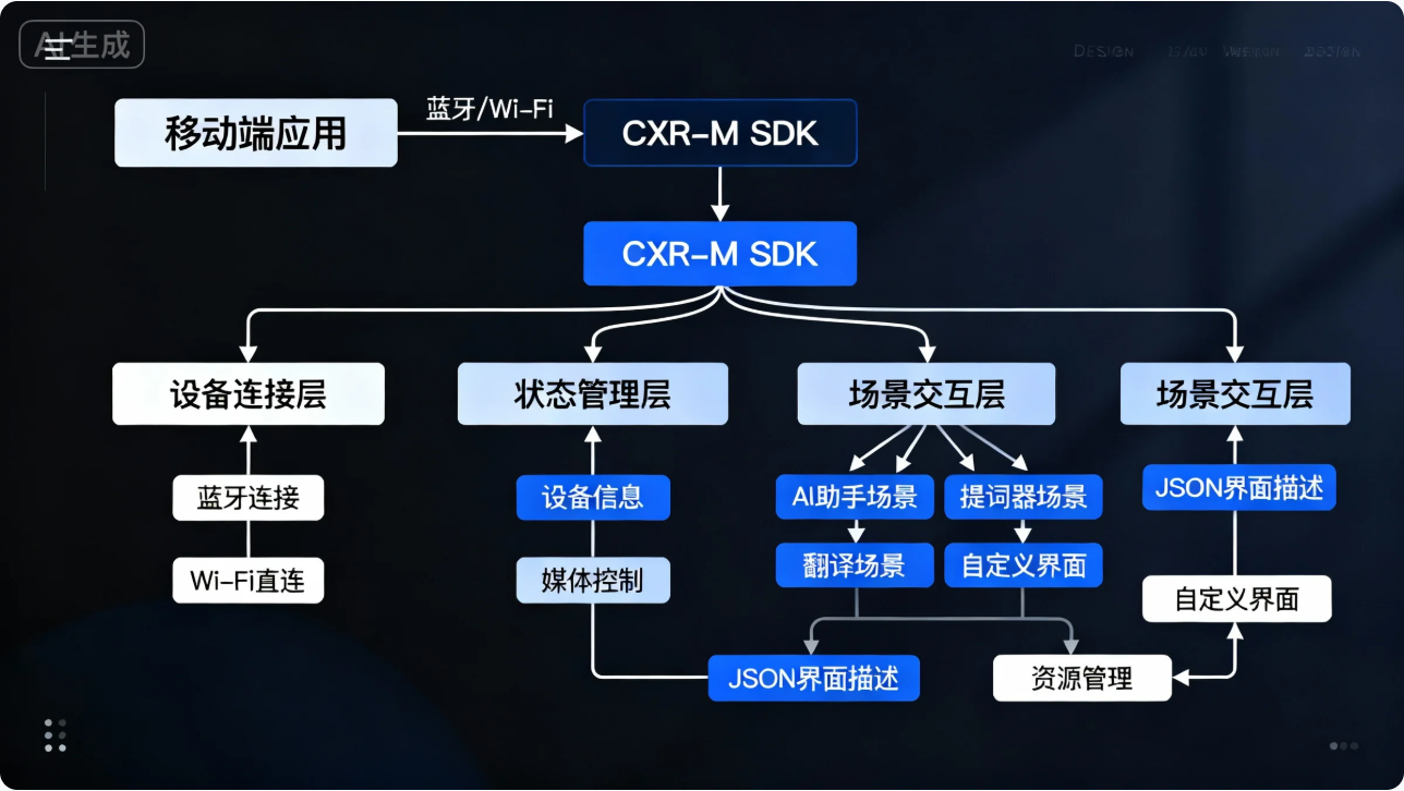 光影之桥：基于Rokid AI眼镜的阅读障碍辅助系统设计与实现_rokid阅读-CSDN博客
