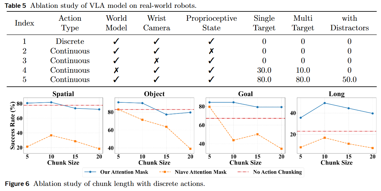 重磅！阿里达摩院发布首个VLA与世界模型统一架构RynnVLA-002：97.4%成功率刷新认知-CSDN博客