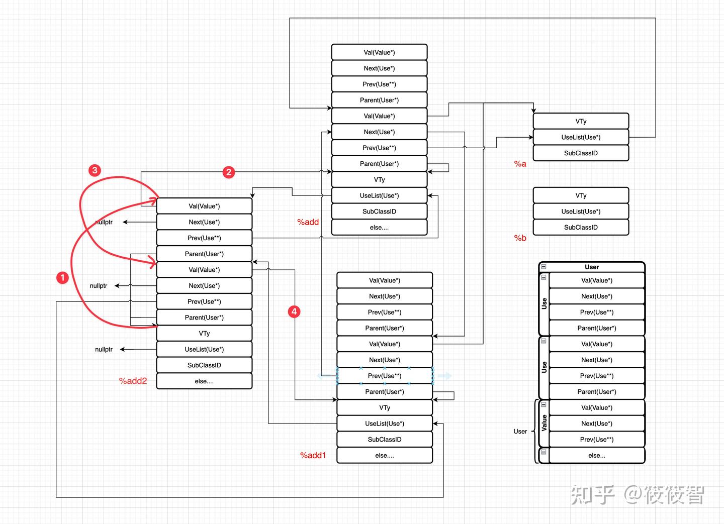 深入浅出 LLVM之 Value 、User 、Use 源码解析_llvm value use-CSDN博客
