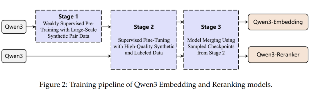 Qwen开源Embedding模型深度解读：细节剖析与实测结果大公开！_text-embedding-v4-CSDN博客