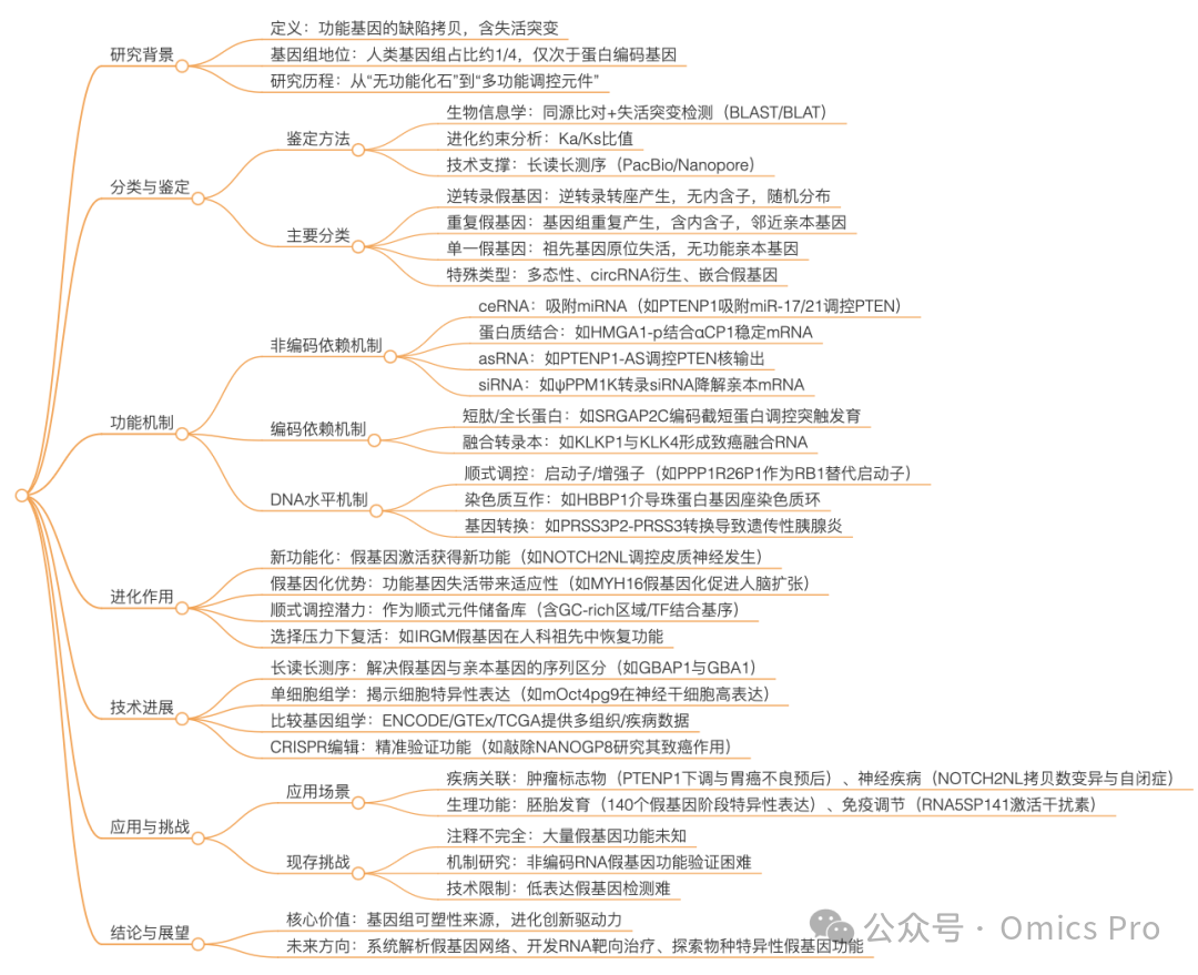 假作真时真亦假！假基因进化史-CSDN博客
