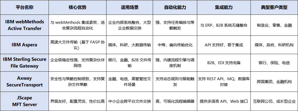 什么是 MFT？MFT 完整介绍与技术剖析_mft服务-CSDN博客