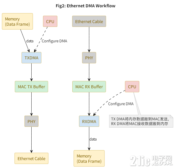 [开发工具] 揭秘ETH模块中的DMA：让数据飞起来的“搬运工”全解析-CSDN博客