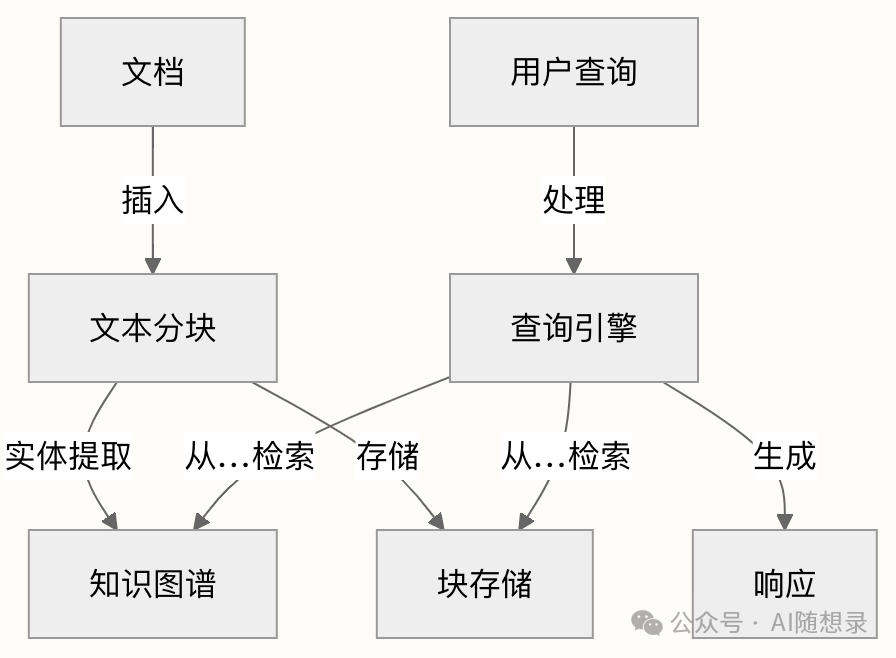 LightRAG技术架构解读，非常详细收藏这一篇就够了！_lightrag详解-CSDN博客