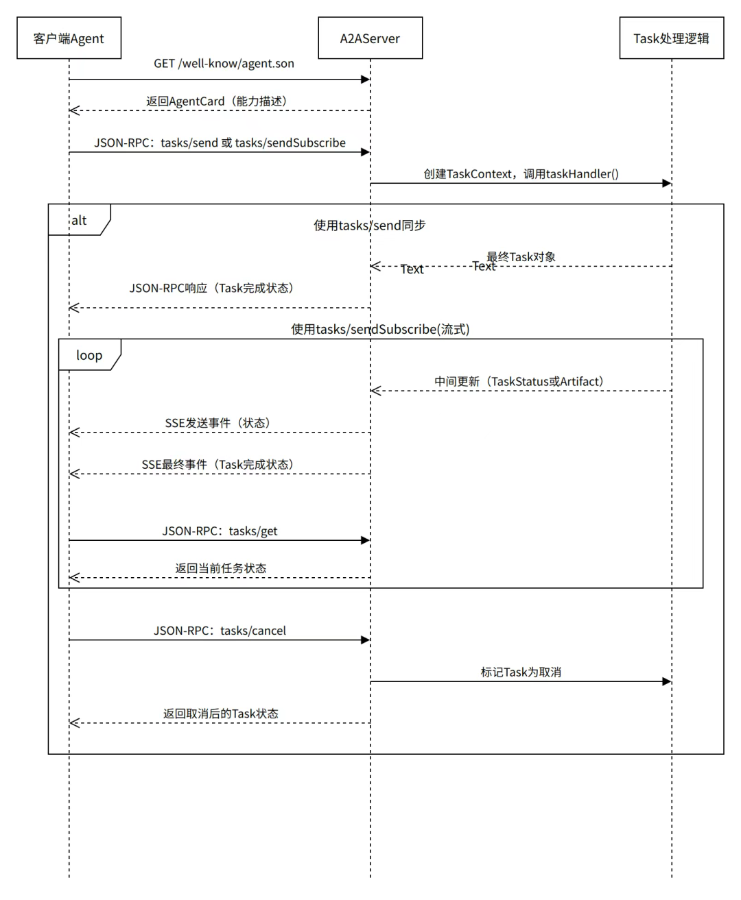 AGI｜详解Google A2A协议，谁才是Agent的未来标准？_remote agent和server agent-CSDN博客