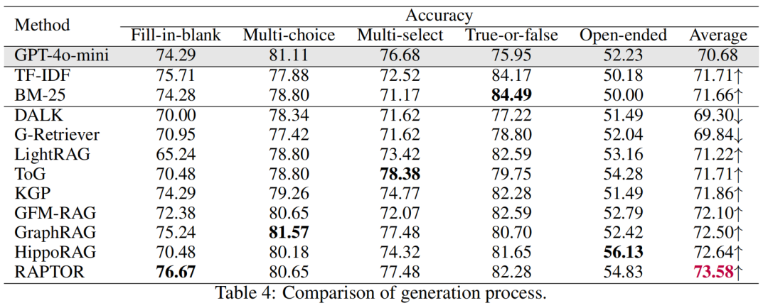 【必藏】GraphRAG-Bench深度解析：九大GraphRAG方法性能评测，多跳推理场景首选指南-CSDN博客