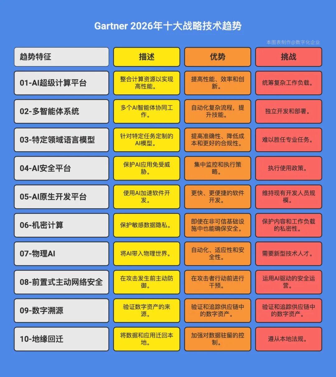 大部分与AI相关！Gartner重磅发布2026年10大战略技术趋势-CSDN博客