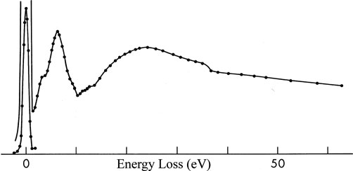 技术解读专栏：电子能量损失谱（EELS）_透射电镜eels谱图怎么看-CSDN博客
