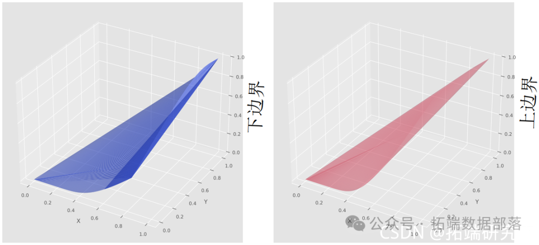 Python+AI提示词用贝叶斯方法Copula进行参数推断可视化|附数据代码_python_拓端研究室TRL-DeepSeek技术社区