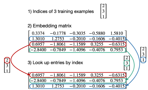 一文彻底学懂Embedding（从传统嵌入方法到大模型Embedding）_llm embedding-CSDN博客