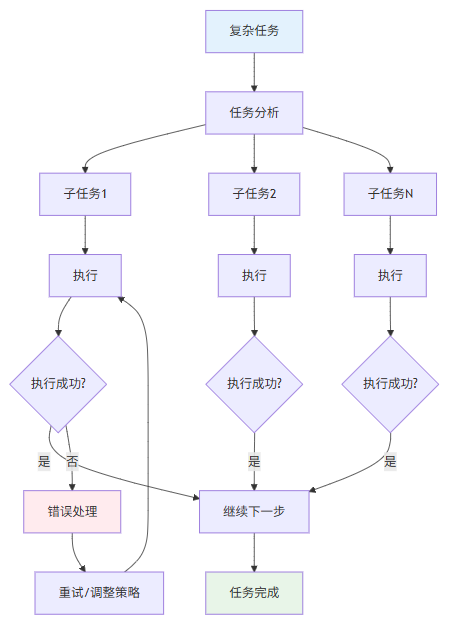 收藏！一文掌握AI Agent：从基础概念到实战开发_aiagent-CSDN博客