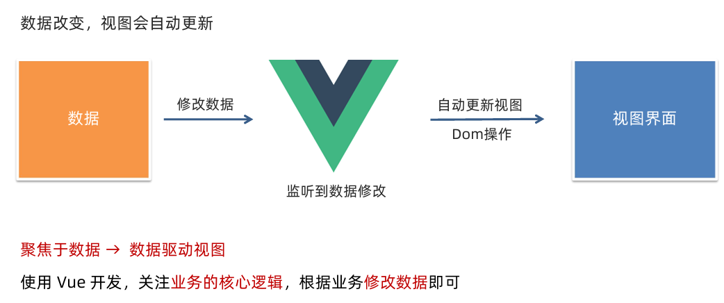 Vue 核心技术与实战day01-CSDN博客