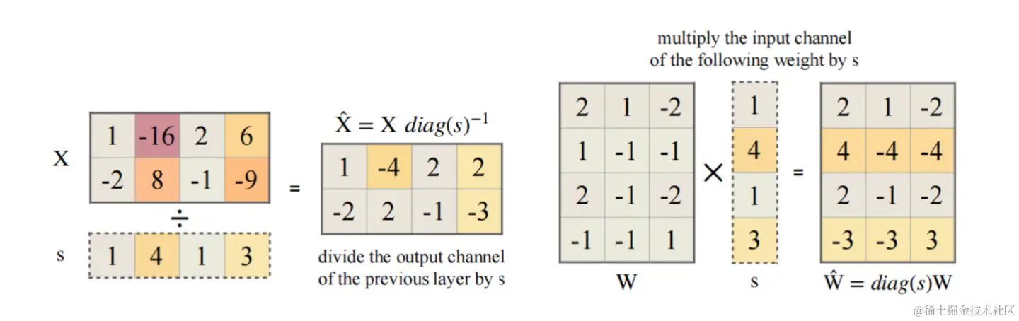 深入浅出大模型量化（二）：“优等生”SmoothQuant 如何实现又快又准的 W8A8-CSDN博客