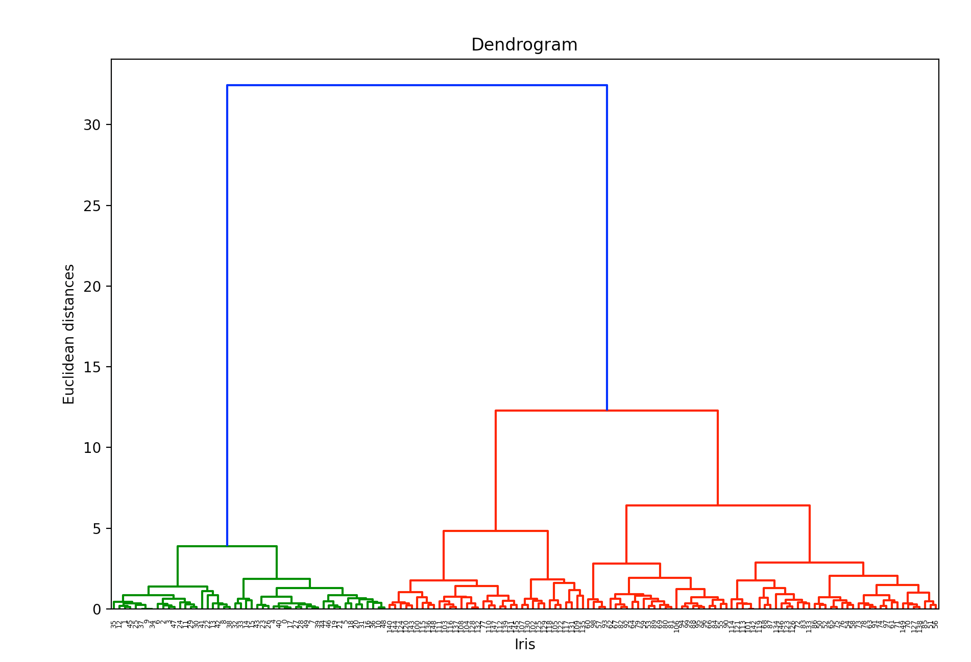 【python基础】第三十七课：使用python实现层次聚类python层次聚类分析代码 Csdn博客