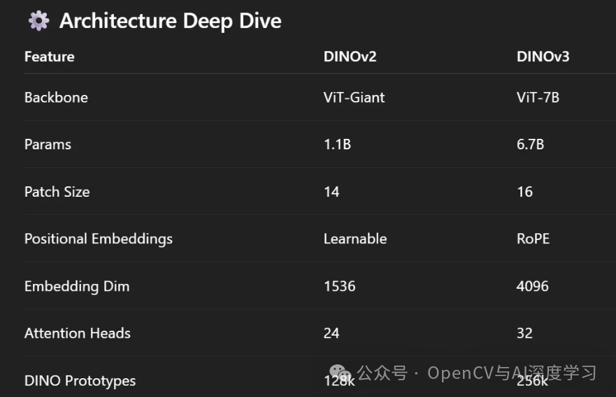 OpenCV与AI深度学习 | Meta Dino-V3：适用于每个图像任务的终极视觉AI_dinov3-CSDN博客