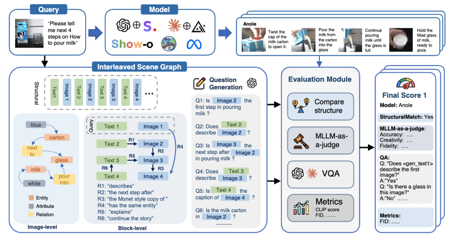 ICLR‘25 Spotlight | AI也能写图文并茂的菜谱故事书？ISG：全新图文交错生成评测框架来了！-CSDN博客