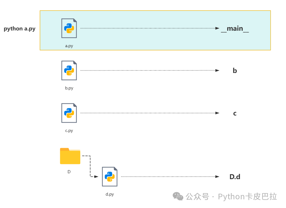 就算是初学者也能看懂的if __name__ == ‘__main__‘原理_if name-CSDN博客