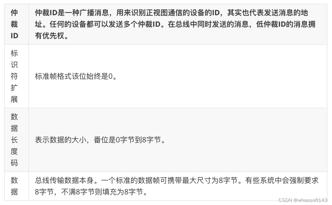 51c嵌入式~CAN~合集1_八10一一一一1rhl一承hlr一小八-CSDN博客