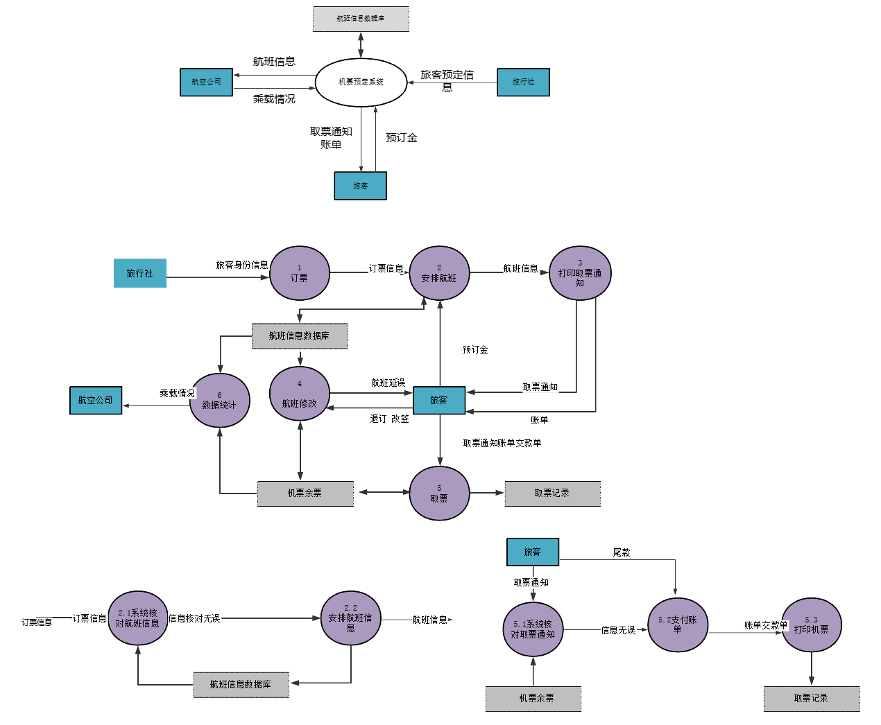 数据流图（DFD）入门指南：概念，绘制教程，实例详解_数据流图怎么画-CSDN博客