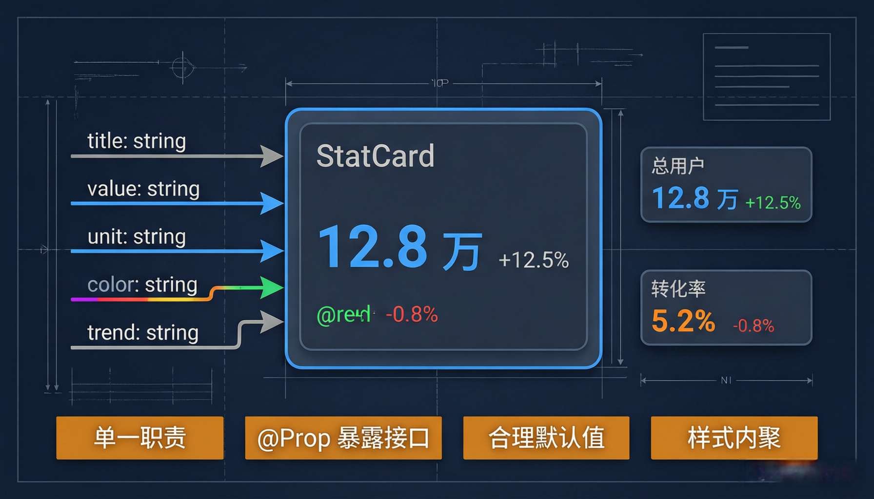 HarmonyOS6 PC 端自定义组件实战：封装可复用的统计卡片与操作按钮-CSDN博客