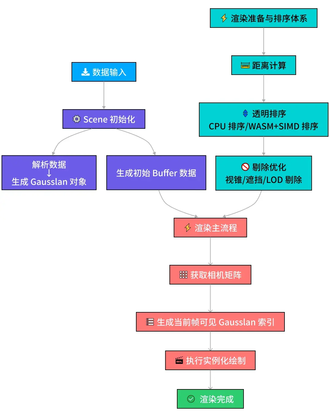 【高斯泼溅】深度解析Three.js加载3D Gaussian Splatting模型-CSDN博客