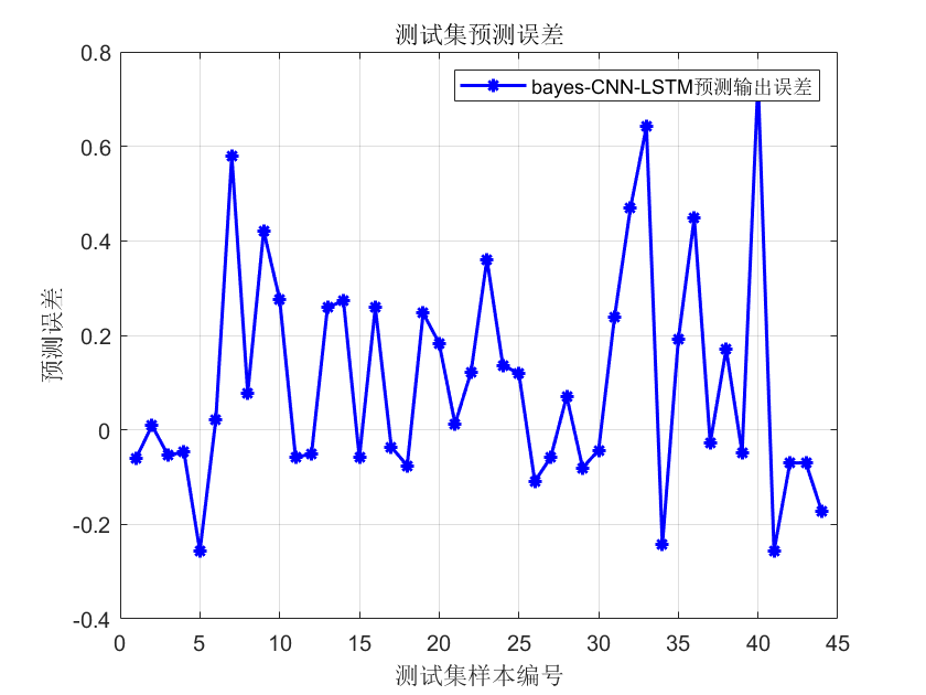 Bayes/BO-CNN-LSTM、CNN-LSTM、LSTM三模型多变量回归预测Matlab代码-CSDN博客
