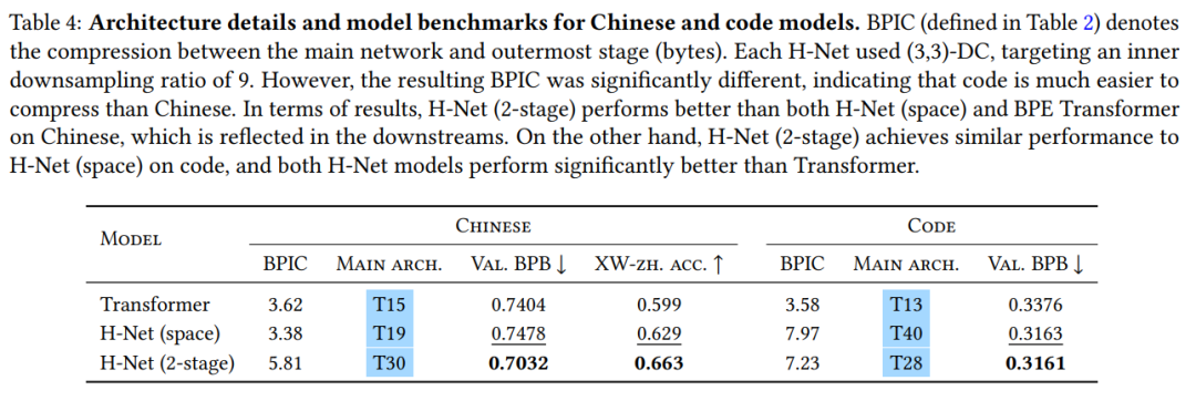 阅读笔记-Mamba作者再发颠覆性论文H-Net：冲向无Tokenizer时代！_dynamic chunking for end-to-end hierarchical seque-CSDN博客