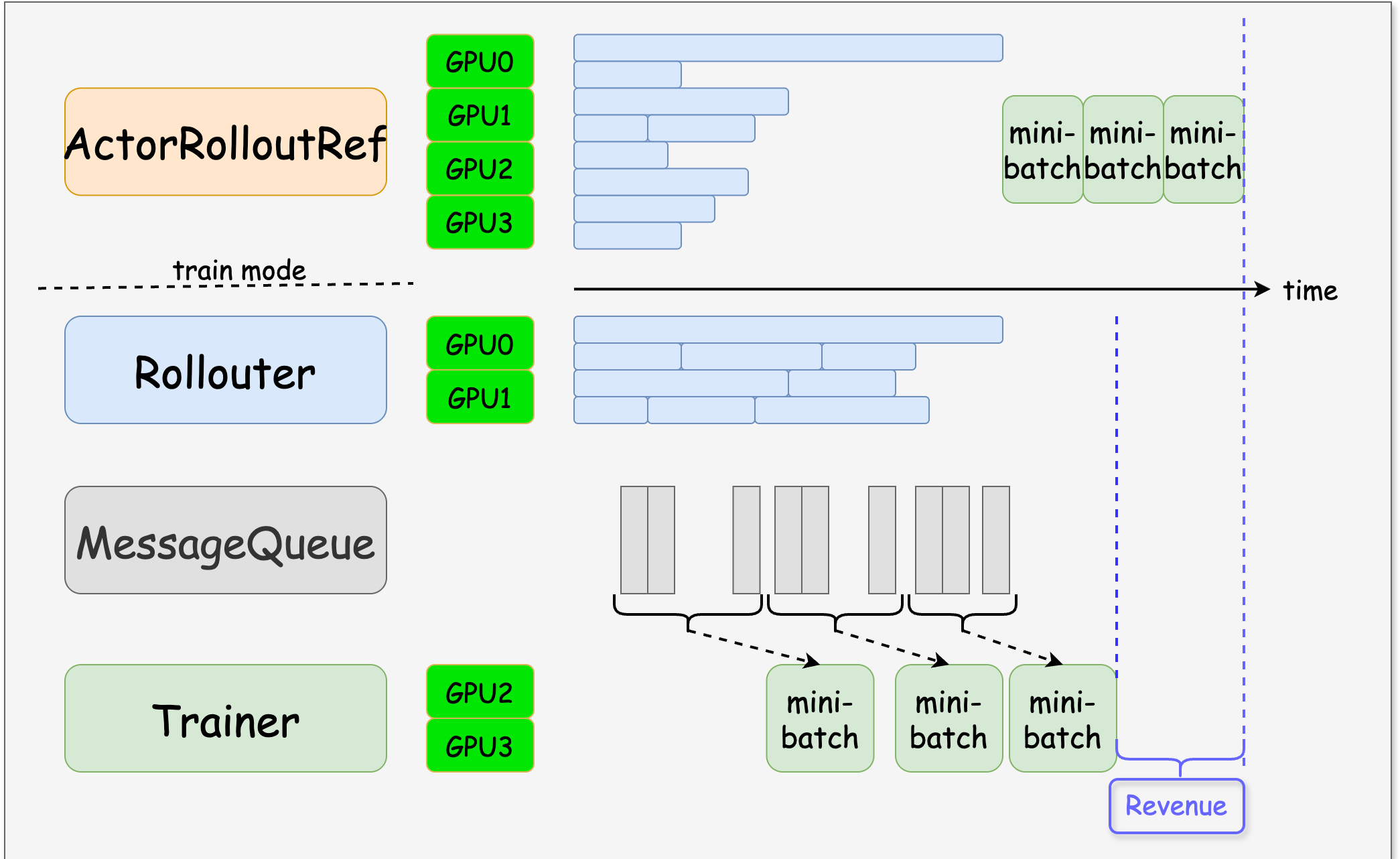 veRL fully async training 全异步方案_verl full async-CSDN博客