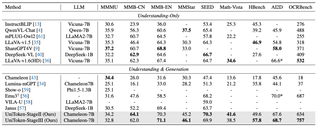 UniToken：为统一多模态理解与生成打造信息完备的视觉表征_unitoken: harmonizing multimodal understanding and-CSDN博客