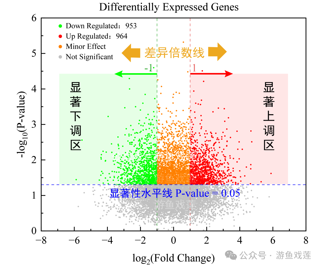 【火山图】：附Origin详细画图教程_火山图origin-CSDN博客