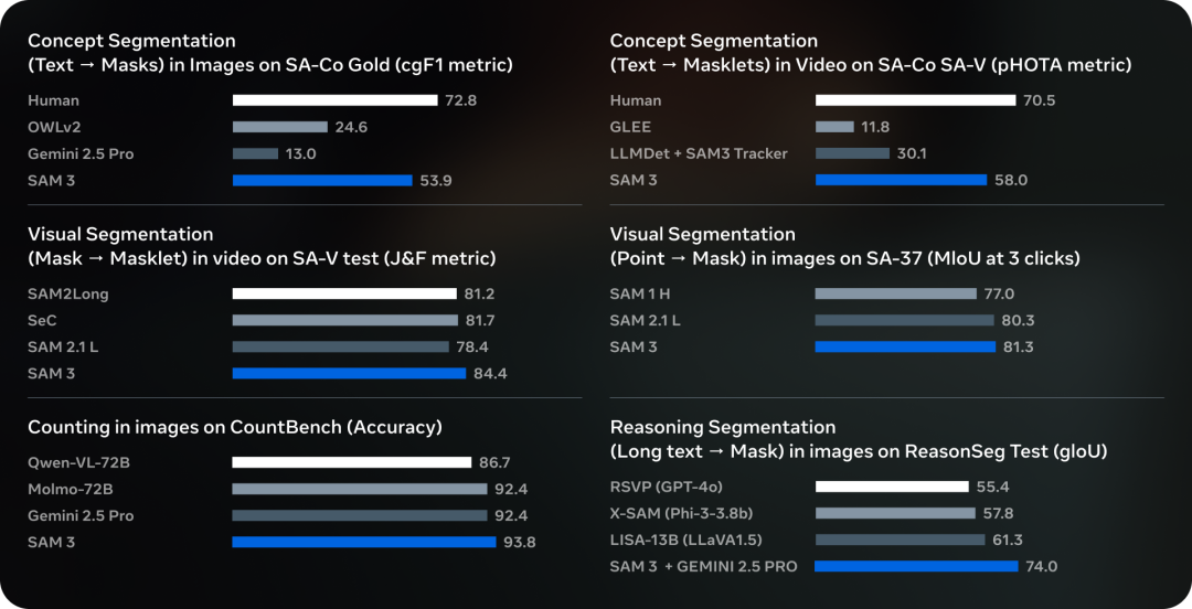Meta SAM3开源：让图像分割，听懂你的话_魔搭ModelScope社区-ModelScope魔搭社区
