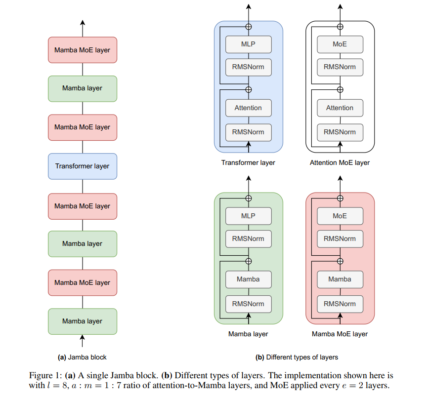 LLM架构的演进之路：从Transformer到Mamba再到Transformer与Mamba的融合_mamba的核心突破在于将动态卷积(dynamic convolution)与 ...