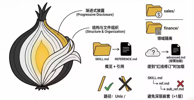 从零开始掌握Anthropic Skill：大模型技能开发完全指南（附实战案例）-CSDN博客