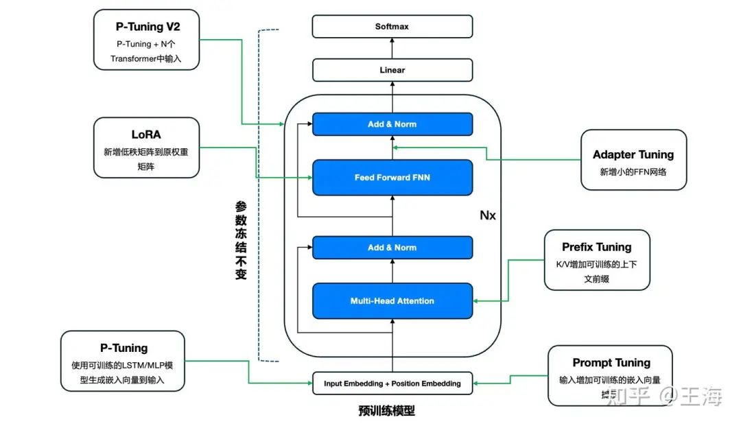 解析大模型常用微调方法：P-Tuning、Prefix Tuning、Adapter、LoRA_p-tunning v2-CSDN博客