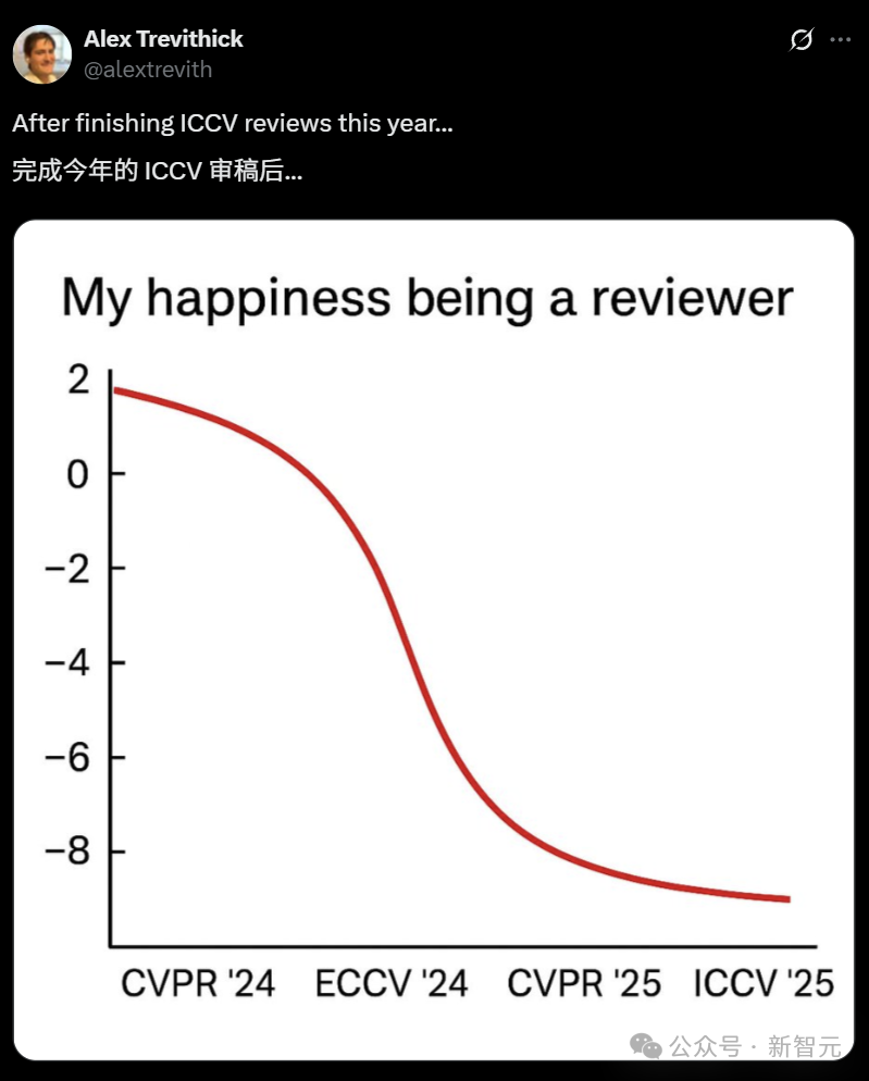 ICCV 2025 万篇投稿破纪录，作者被逼全员审稿！网友痛批不如GPT-CSDN博客