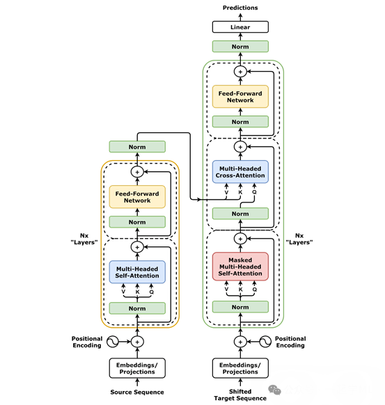 Transformer模型详解：大模型架构的核心组件与实现原理！_transformer 框架的核心组件-CSDN博客