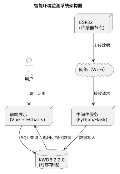 【KWDB 创作者计划】基于 ESP32 + KWDB 的智能环境监测系统实战-CSDN博客