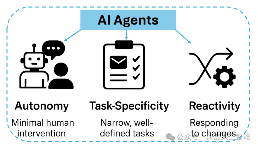 一文讲清楚AI Agent、Agentic AI和Multi Agent Systems之间的区别_multi agent 和 agentic ai-CSDN博客